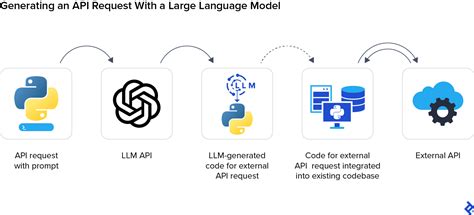 Llms As Clever Digital Assistants For Programming Technews All