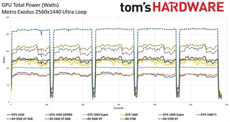 Graphics Card Power Consumption Tested Which Gpus Slurp The Most Juice