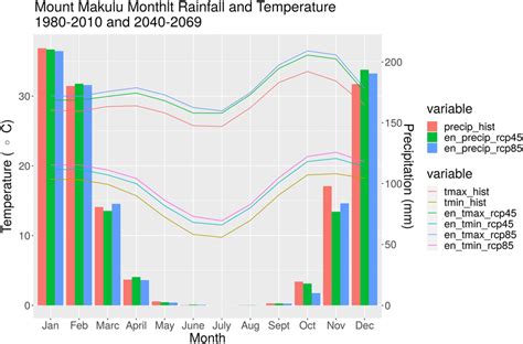 Mount Makulu Monthly Rainfall And Temperature For 1980 2010 Baseline Download Scientific