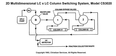 Chiralizer Services Multidimensional 2D HPLC LC X LC Column Switching System HPLC UHPLC LC MS