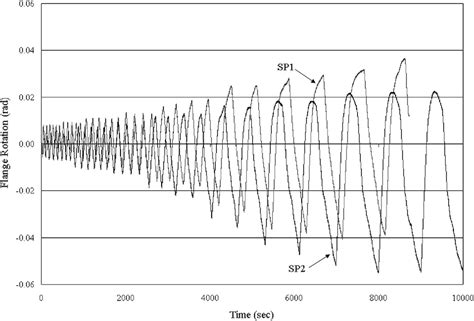 Figure 1 From Experimental Investigation Of Reduced Beam Section Moment Connections Without
