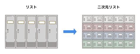 Lesson 二次元リスト