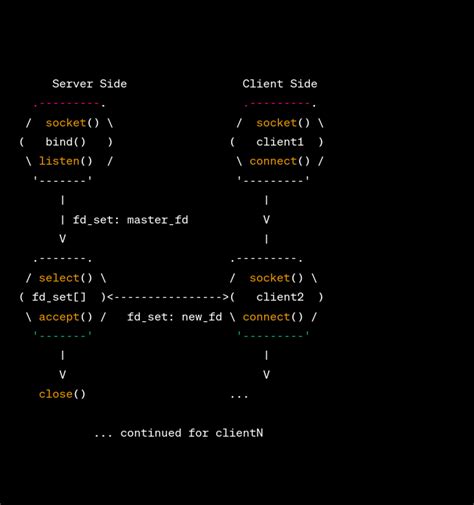 🌐 Socket Programming Deep Dive Unix Domain With Select Syscall By Anamika Sanjay Medium