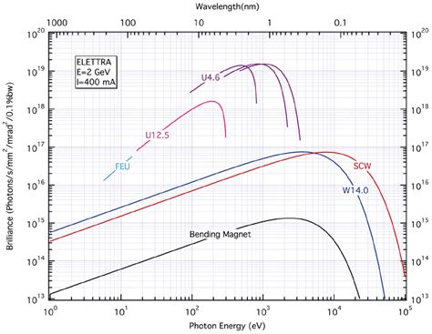 Brilliance Of The Synchrotron Radiation For Various Insertion Devices Download Scientific