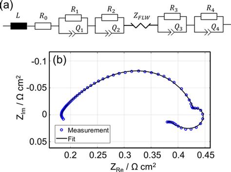 Equivalent Circuit Model Describing The Impedance Spectra Including The Download Scientific