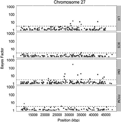 Bayes Factor BF Corresponding To The Posterior Quantitative Trait Download Scientific Diagram