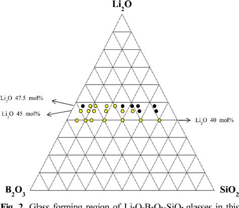 Figure 3 From Effect Of Sio 2 B 2 O 3 Ratio On Li Ion Conductivity Of A Li 2 Ob 2 O 3 Sio 2