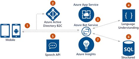 microsoft azure speech 85 фото