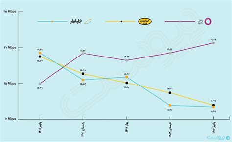 پاسخ رگولاتوری به گزارش پیوست درباره سرعت اینترنت همراه سازمان تنظیم مقررات و ارتباطات رادیویی