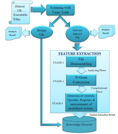 Proposed Architecture For Feature Extraction Of Malware Download Scientific Diagram