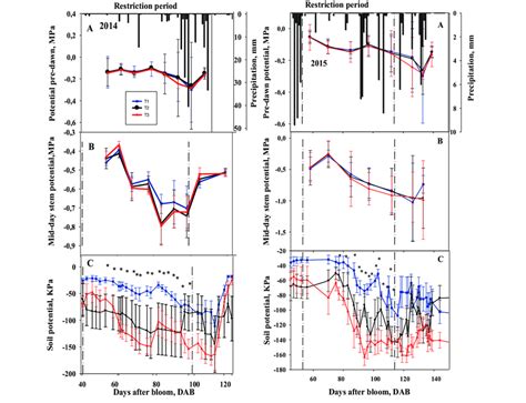 Evolution Of The Water Potential In Regulated Deficit Irrigation