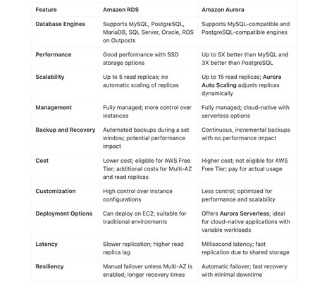 Amazon Aurora Simplified What You Need To Know