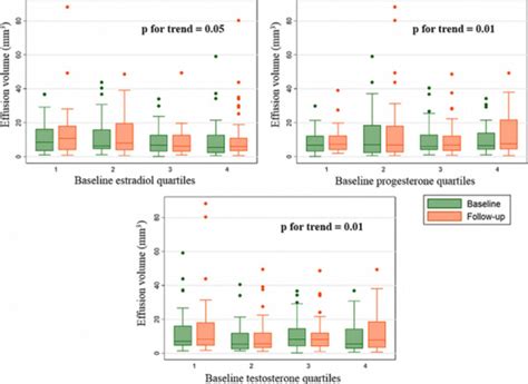 Sat0479 Associations Between Endogenous Sex Hormones And Mri Structural