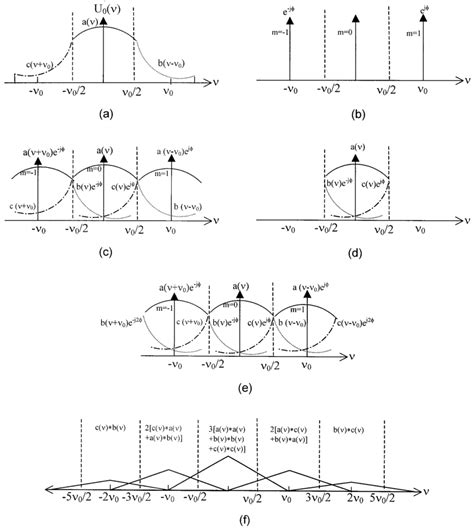 Superresolution Technique In The Coherent Case A Ft Of The Object B Download Scientific