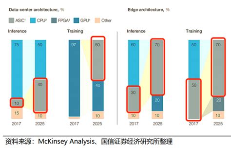 AI芯片里被忽视的部分ASIC才是未来核心 知乎