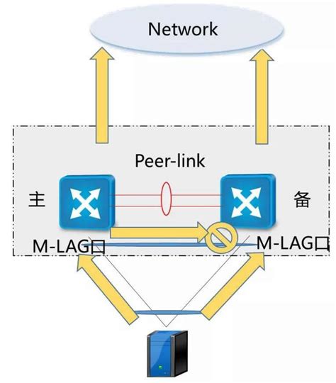 三分钟了解VRRP堆叠M LAG 知乎