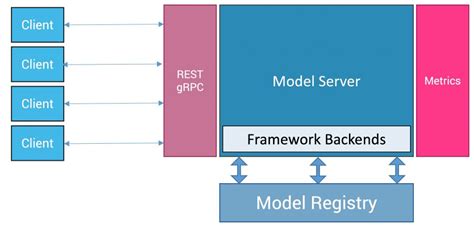Ai 101 What Is Model Serving