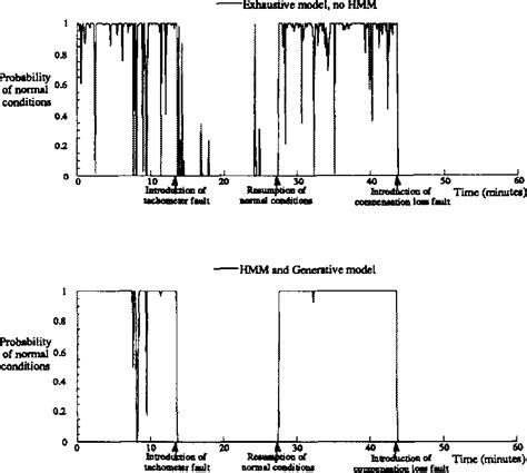 Figure 1 From Hidden Markov Models And Neural Networks For Fault Detection In Dynamic Systems