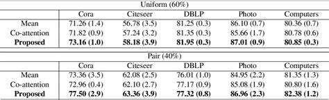 Table 3 From Noisy Node Classification By Bi Level Optimization Based
