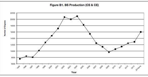 The Computer Science Pipeline And Diversity Part 1 How Did We Get