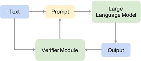 pive prompting with iterative verification improving graph based generative capability of llms