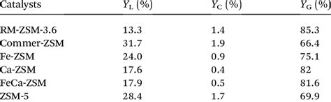 The Product Yield From Cracking Of Hdpe Download Scientific Diagram