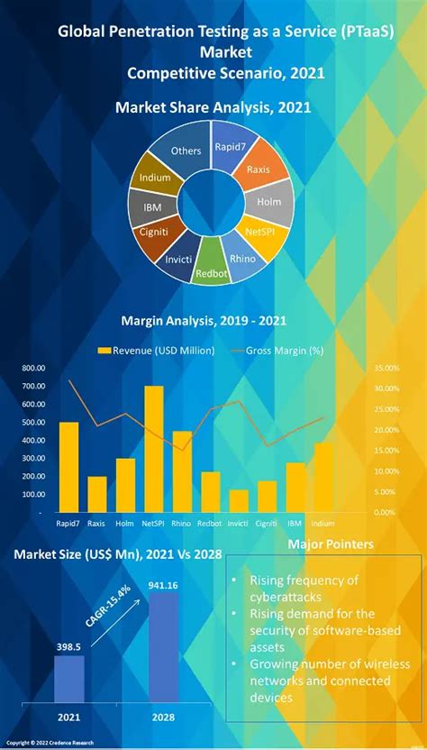 Penetration Testing As A Service Ptaas Market Size And Forecast 2028