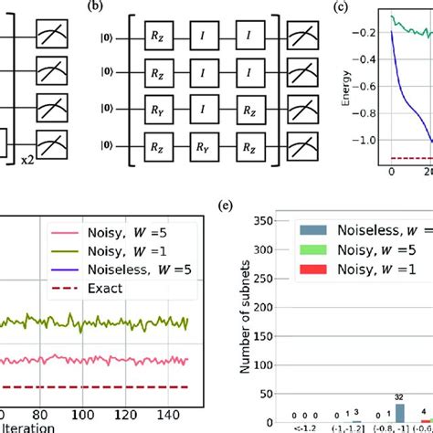 simulation results for the ground state energy estimation of hydrogen