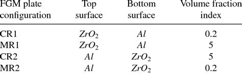 The Selected Fgm Plate Strip Configurations Download Table