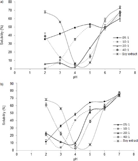 Figure 1 From Interactions Between Soy Protein From Water Soluble Soy Extract And