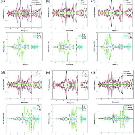 A Structure Of So 2 And B Structure And C Energy Band Of Inp 3 Download Scientific