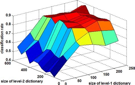 Figure 8 From Lung Nodule Classification With Multilevel Patch Based Context Analysis Semantic