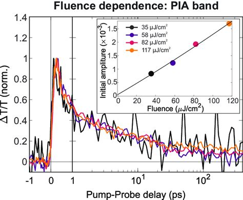 Fluence Dependent Ta Signals Ta Kinetics Traces Of The Main