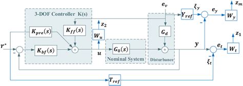 3dof Control Scheme Of The System With Specifications Of Mixed Sensitivity Download Scientific