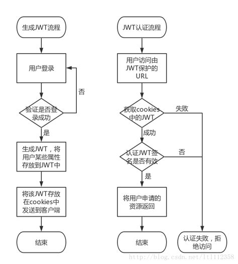 Spring Boot整合jwt实现用户认证boot 整合jwt Csdn博客