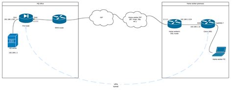 Cisco Ios Destination Nat Within Vpn Tunnel To Pixasa Wan Routing