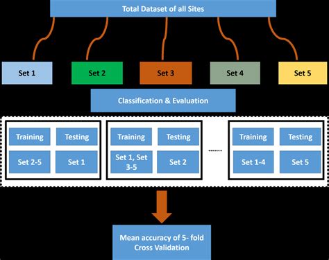 Schematic Overview Of 5 Fold Cross Validation Scheme Download