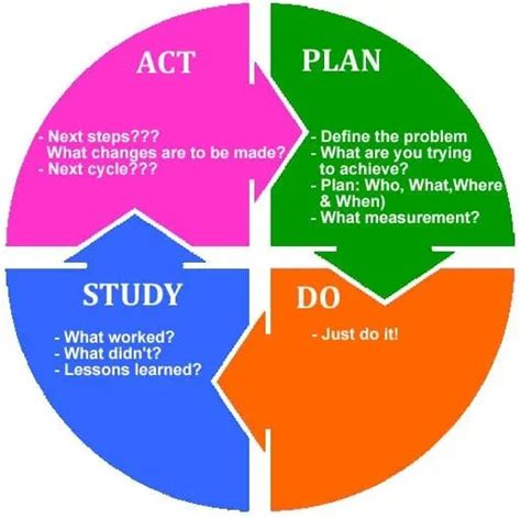 What Is Pdsa Cycle In Quality Improvement At Samuel Unwin Blog