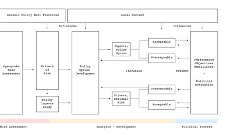 Seismic Policy Development Framework A Driving Political Process A
