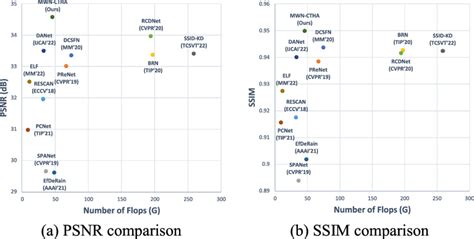 Comparison With State Of The Art Deraining Methods The Psnr And Ssim