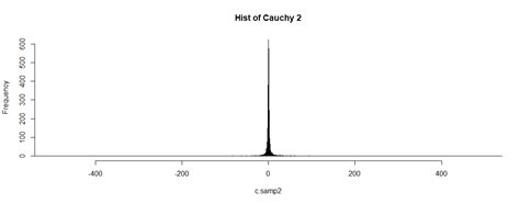 Inverse Transform Cauchy Dist R Stack Overflow