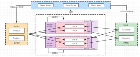 springboot集成 rocketmq快速入门 spring rocketmq csdn博客