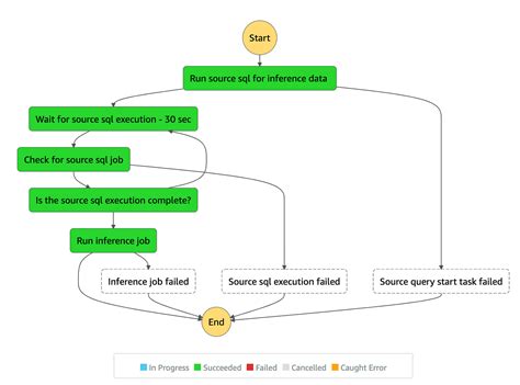 Aws Step Function Inference Pipeline For Time Series Forecasting Model
