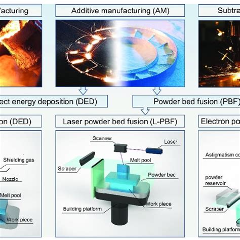 Pdf A Review Of Spatter In Laser Powder Bed Fusion Additive