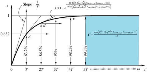 Exponential Response Curve For The First Order System [40] Download