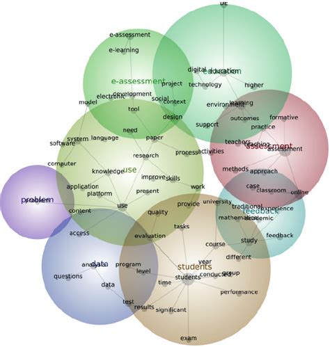 Thematic Concept Map Providing Text Analysis Of Keywords Titles And