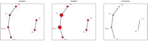 Mock Up Network Two Types Of Node Measures Comparing Degree B And Download Scientific