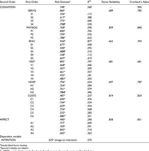 Results Of The Estimated Model Download Table