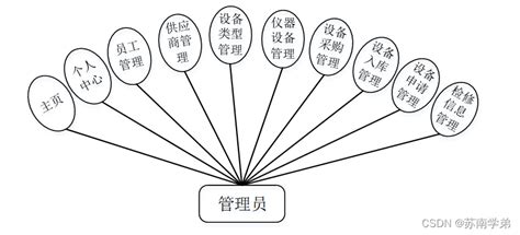 独有源码 Java Jsp医院资产管理系统5x966从不会做毕业设计到成功完成的过程与方法 Csdn博客