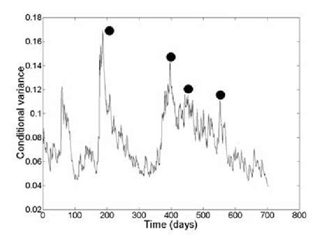Calculated Conditional Variance For The Return Series Of Relevant Download Scientific Diagram